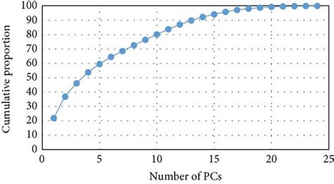 Proportion Of Variance Of Data Explained By Principal Components Pcs Download Scientific