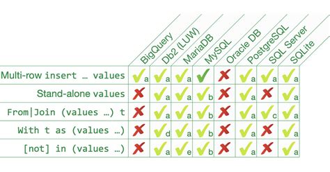 SQL VALUES Creates Rows From The Provided Column Expressions