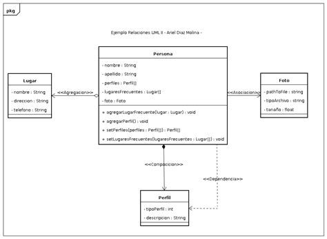 Pensamientos Solo Eso UML Agregacion Y Composicion