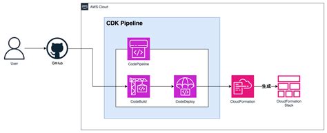 aws cdk pipelinesを構築してみよう！ benjamin inc