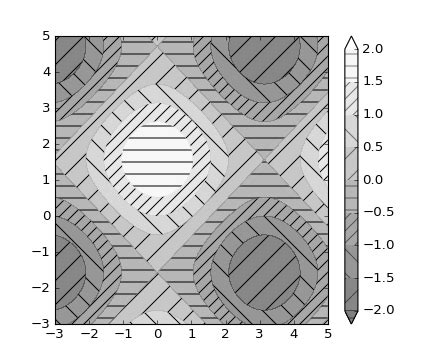 Pylab Examples Example Code Contourf Hatching Py Matplotlib Documentation