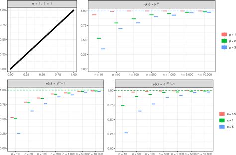 figure 1 from quantifying and estimating dependence via sensitivity of