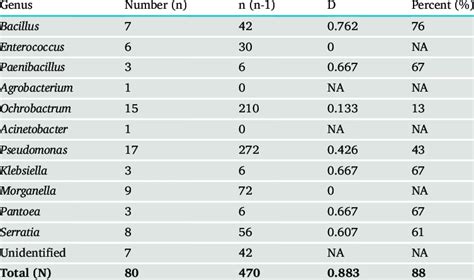 The Simpson Genetic Diversity Index D Of Rhizobacterial Isolates From Download Scientific