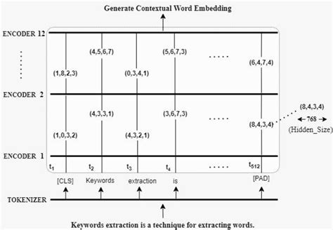 Figure 1 From Impact Analysis Of Keyword Extraction Using Contextual