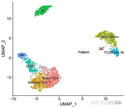 生信实操丨单细胞测序分析图想向cns看齐？只需学会这几招！ 知乎