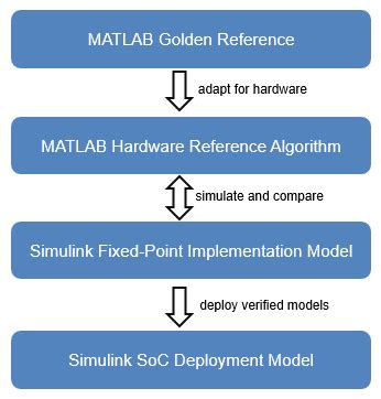 Nr Hdl Reference Applications Overview Matlab Simulink