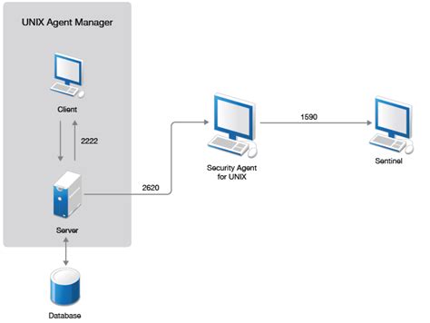 Ports Used Netiq Security Agent For Unix Installation And Configuration Guide