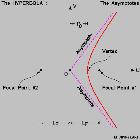 Asymptotes For The Hyperbola I