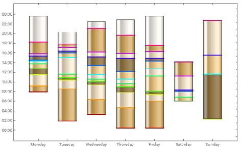 list manipulation datasets and time values filtering and plotting