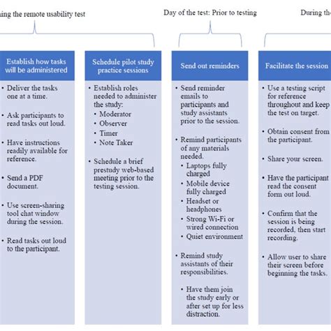 General Guidelines For Conducting Moderated Remote Usability Testing Download Scientific