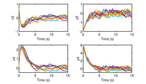 The Sample Path For θ 1 T And θ 2 T Of Rcon 11 With Chosen