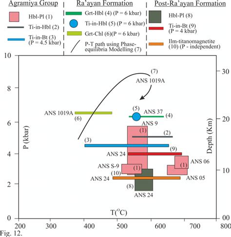 Summary Of P T Conditions Estimated Using Conventional Thermobarometry