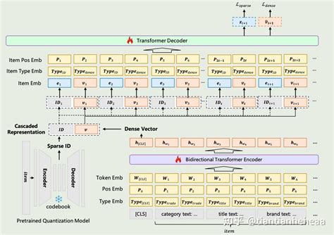 百度 Sparse Meets Dense Unified Generative Recommendations With Cascaded Sparse Dense