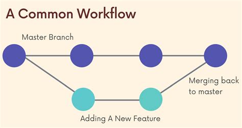 Git And Github 6 브랜치branch로 작업하기
