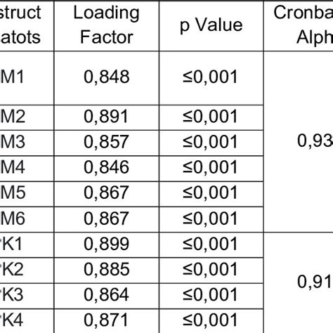 Evaluation Of The Outer Model Of The Relationship Between Latent