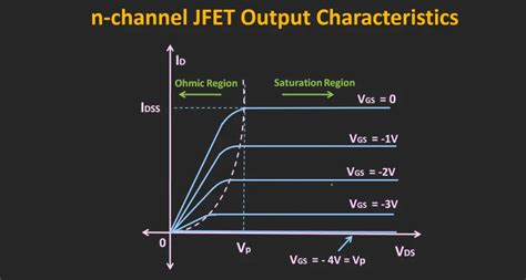 What Is The Pinch Off Voltage For A Jfet Electronicshacks