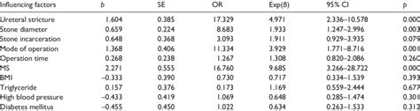 Multivariate Analysis Of Influencing Factors Of Stone Recurrence