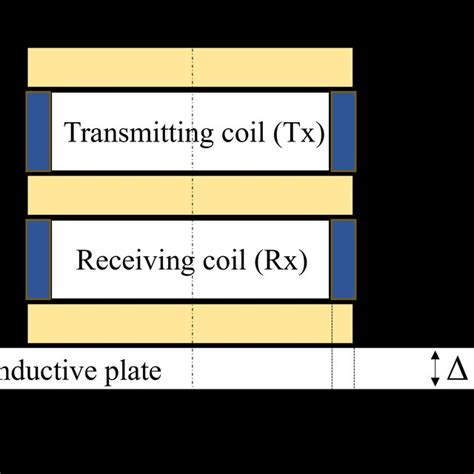 Eddy Current Probe Geometry The Coil Windings Blue Together With The