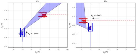 Jmse Free Full Text Comparison Of Velocity Obstacle And Artificial Potential Field Methods