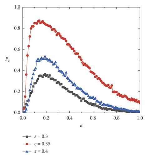 The Results For The Model On Er Random Networks The Average Degree