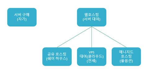 It용어 웹호스팅과 도메인의 뜻 Dorulog