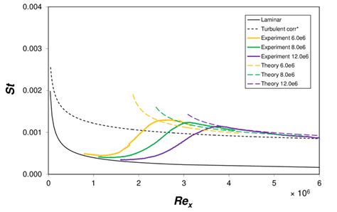 Prediction Of The Heat Flux Levels At The End Of Transition Using