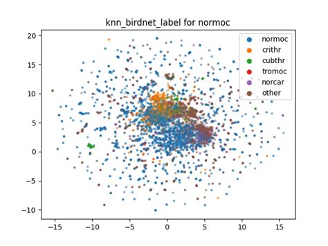 Knn Birdnet Label