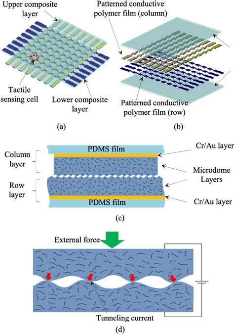 figure 1 from highly sensitive tactile sensing array realized using a novel fabrication process