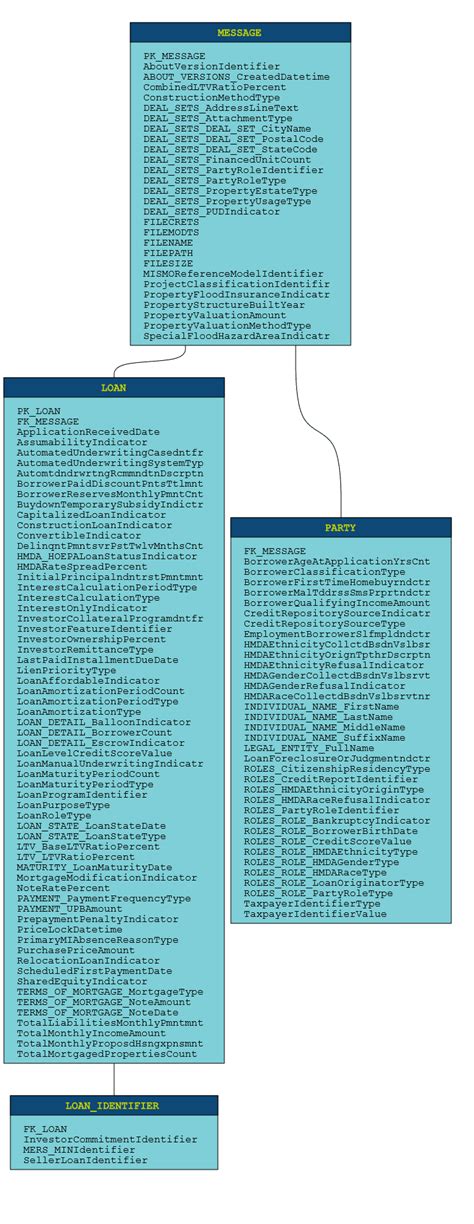 Convert Mismo Xml To Hive And Parquet