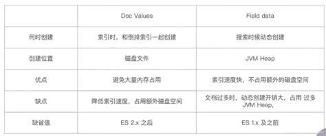 Elasticsearch核心技术与实战学习笔记 42 排序及doc Valuesandfielddata Csdn博客