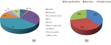 Classification Of Ests From D Quadriceps Venom Gland Cdna Library On