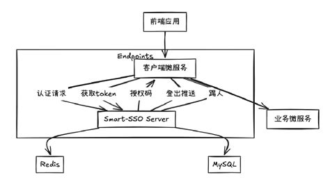 22k Star 单点登录框架揭秘！主流sso太重？springboot轻量级smart‑sso轻松接入·分布式·强踢人 阿里云开发者社区