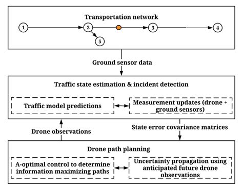 Estimation And Routing Framework To Navigate A Uav Towards Informative