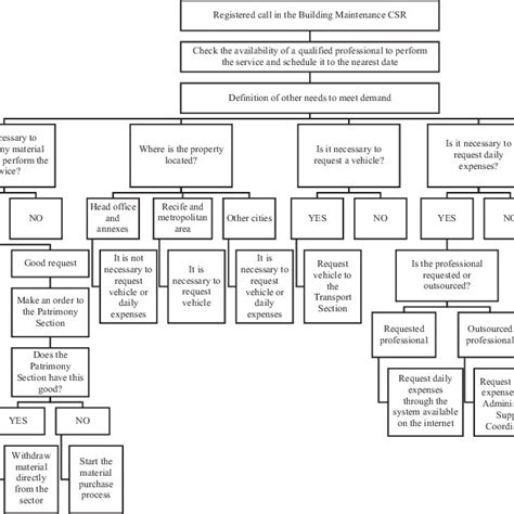 Flowchart Of The Procedures For Servicing Building Maintenance Requests