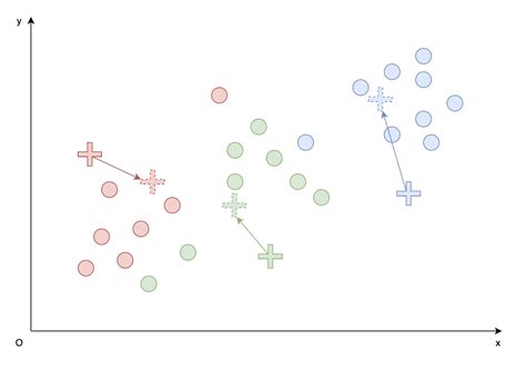 K 均值算法 K Means Clustering UltraFish