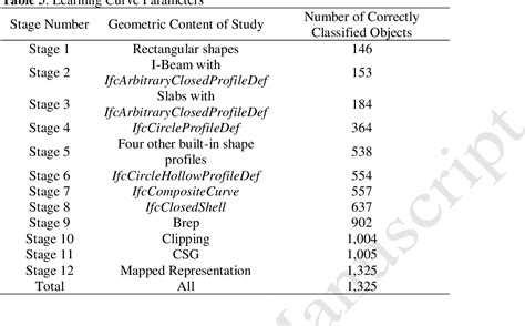 Table 1 From New Automated Bim Object Classification Method To Support