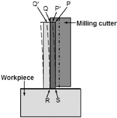 Error During Thin Wall Machining Download Scientific Diagram