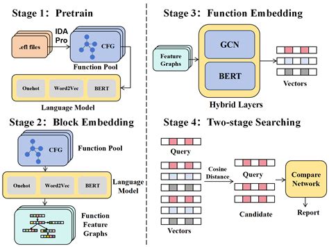 GBsim: A Robust GCN-BERT Approach for Cross-Architecture Binary Code ...