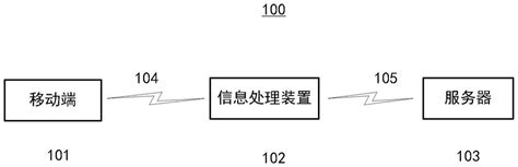 Information Processing Method And Device Computer System And Medium