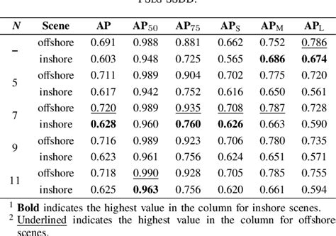 Table Vi From Sar Ship Instance Segmentation With Dynamic Key Points