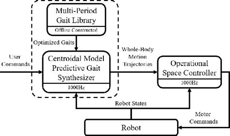 Figure 5 From Fast Online Planning For Bipedal Locomotion Via Centroidal Model Predictive Gait