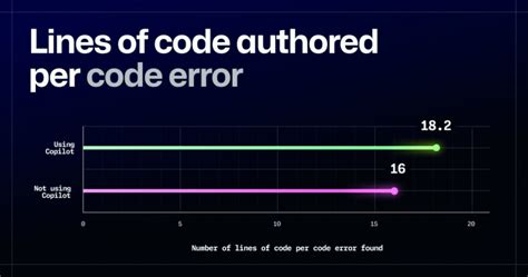 Does Github Copilot Improve Code Quality Heres What The Data Says
