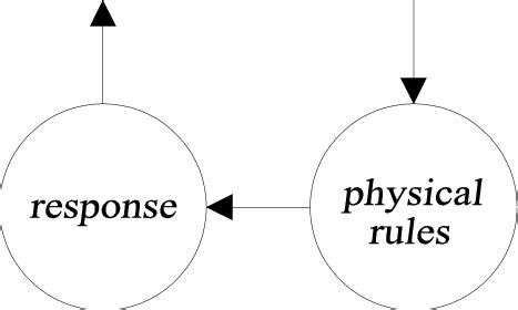 Simplified Schematics Of Simulation Loop Download Scientific Diagram