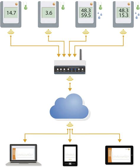Calibrated Temperature Data Logger At Ruben Lefebvre Blog