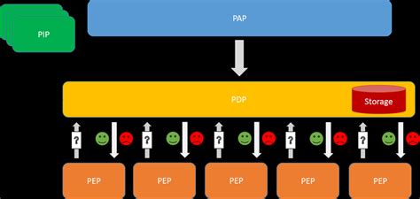 Centralized Architecture Download Scientific Diagram