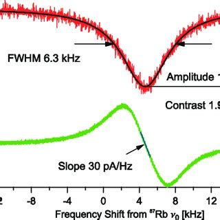 Clock Signal And Its Corresponding Error Signal Obtained By Download Scientific Diagram