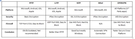 PDF VPN Protocols