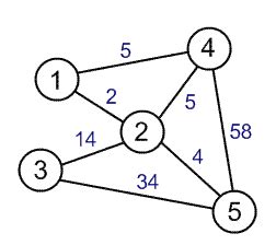 Codepuz C Puzzles Systemc And More Bfs Dfs And Connect Graph Algorithms