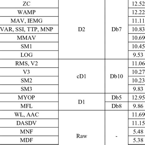 Pdf Feature Extraction And Reduction Of Wavelet Transform