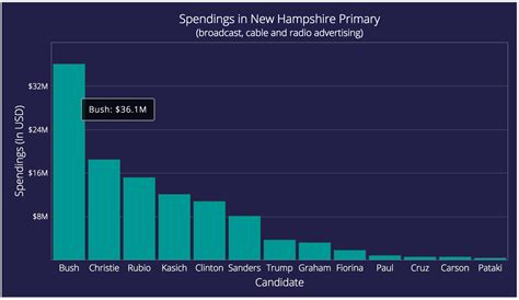 Php Mysql Chart Generator Keski